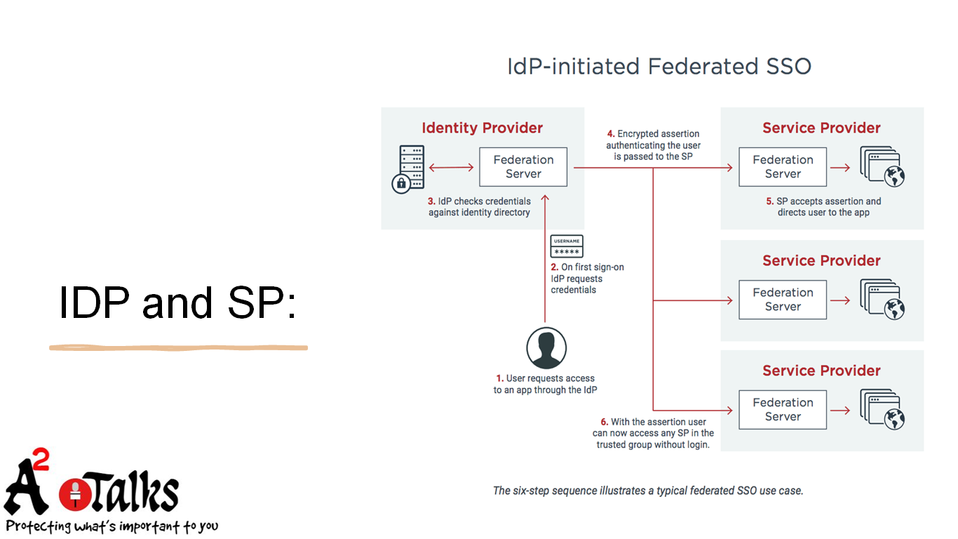 The Anatomy of Authentication - a2talks