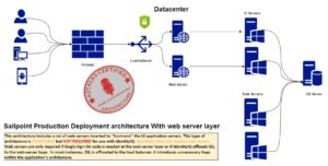 Recommended Sailpoint IdentityIQ Deployment Architectures - a2talks